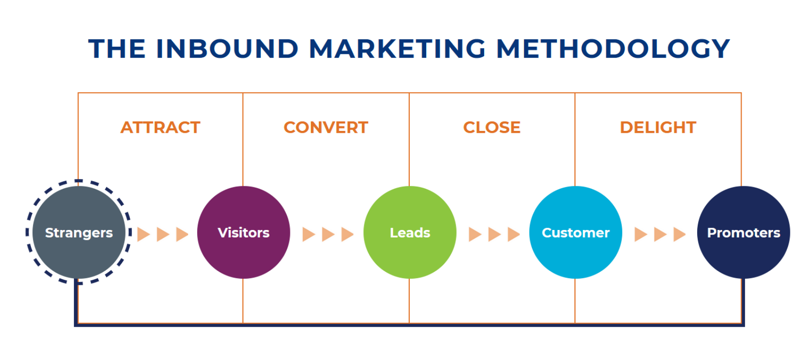 Four Industries Well-Suited for the Inbound Marketing Methodology