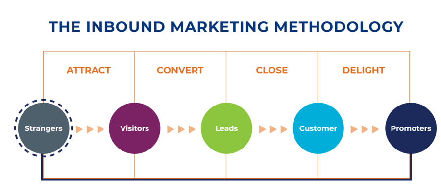 Four Industries Well-Suited for the Inbound Marketing Methodology