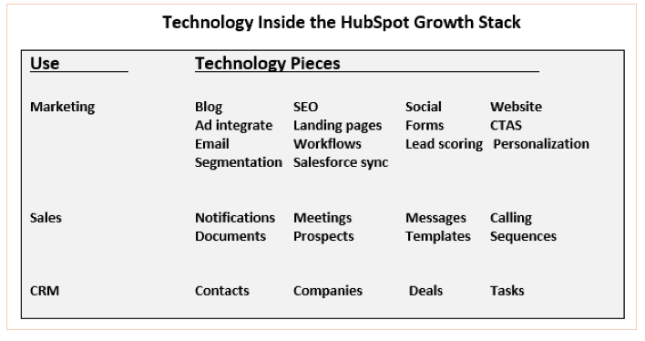 How Growth Stacks Bring More Revenue, Faster, to a Professional Service ...